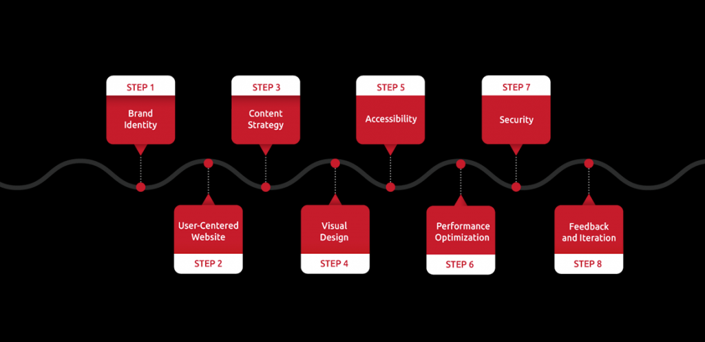 Your Comprehensive Guide to Design Essentials for Startups